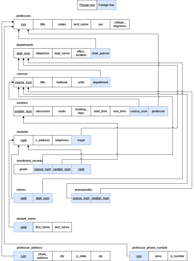 GitHub - A-Hoblit/Mock-School-Database: This is a mySQL database with a basic PHP site.