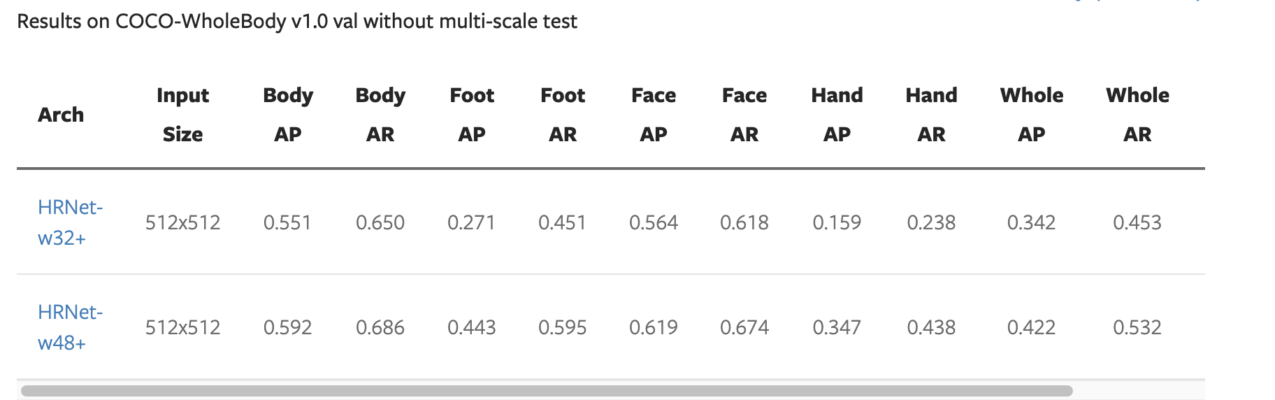 How to test the performance of HRNet-w48+ on COCO-WholeBody dataset ...