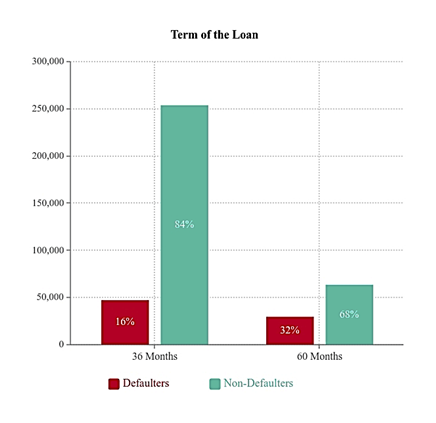 GitHub - rutujashingare/Loan-Default-Prediction-using-Machine-Learning ...
