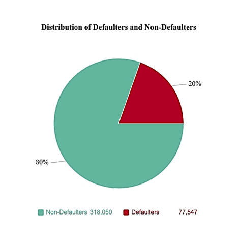 GitHub - rutujashingare/Loan-Default-Prediction-using-Machine-Learning ...