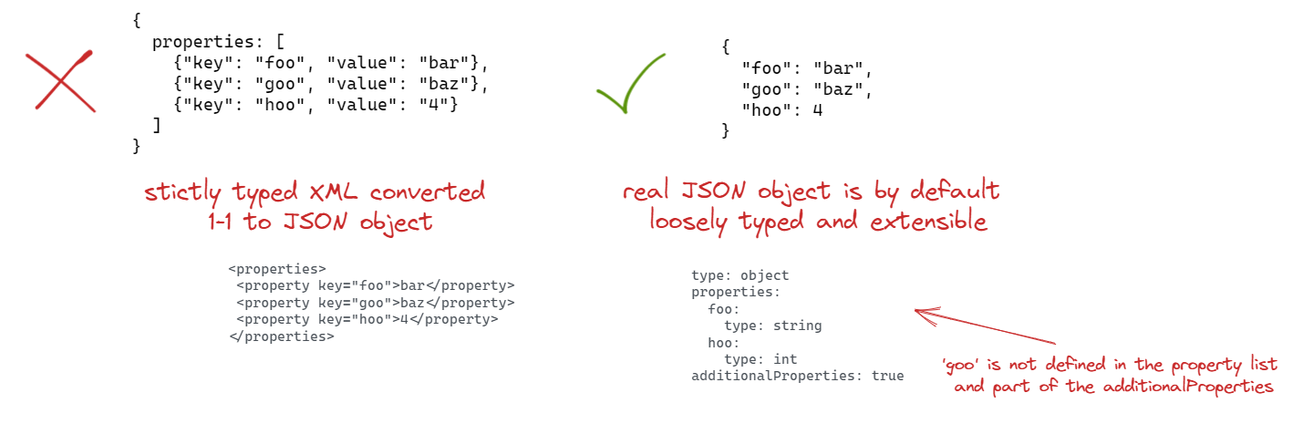 Use Additionalproperties For Maps Key Value Pairs · Issue 124 · Belrest Guide · Github