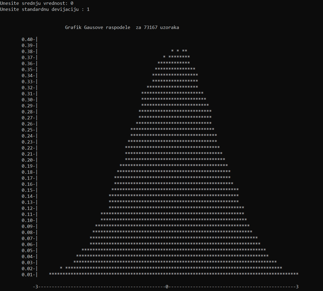 GitHub - djole07/Normal-Distribution-Terminal: Ploting graph of normal ...
