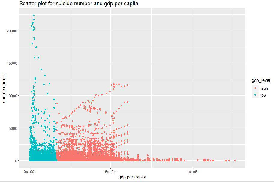 GitHub - pchamio/global-suicide-EDA: Data Exploration Project – R and Excel