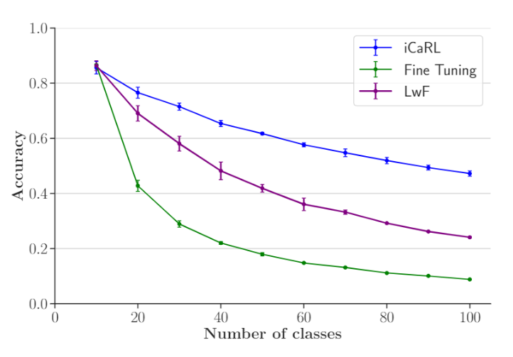 GitHub - ScorcaF/Open-World-Recognition-In-Image-Classification: Implementation of different ...