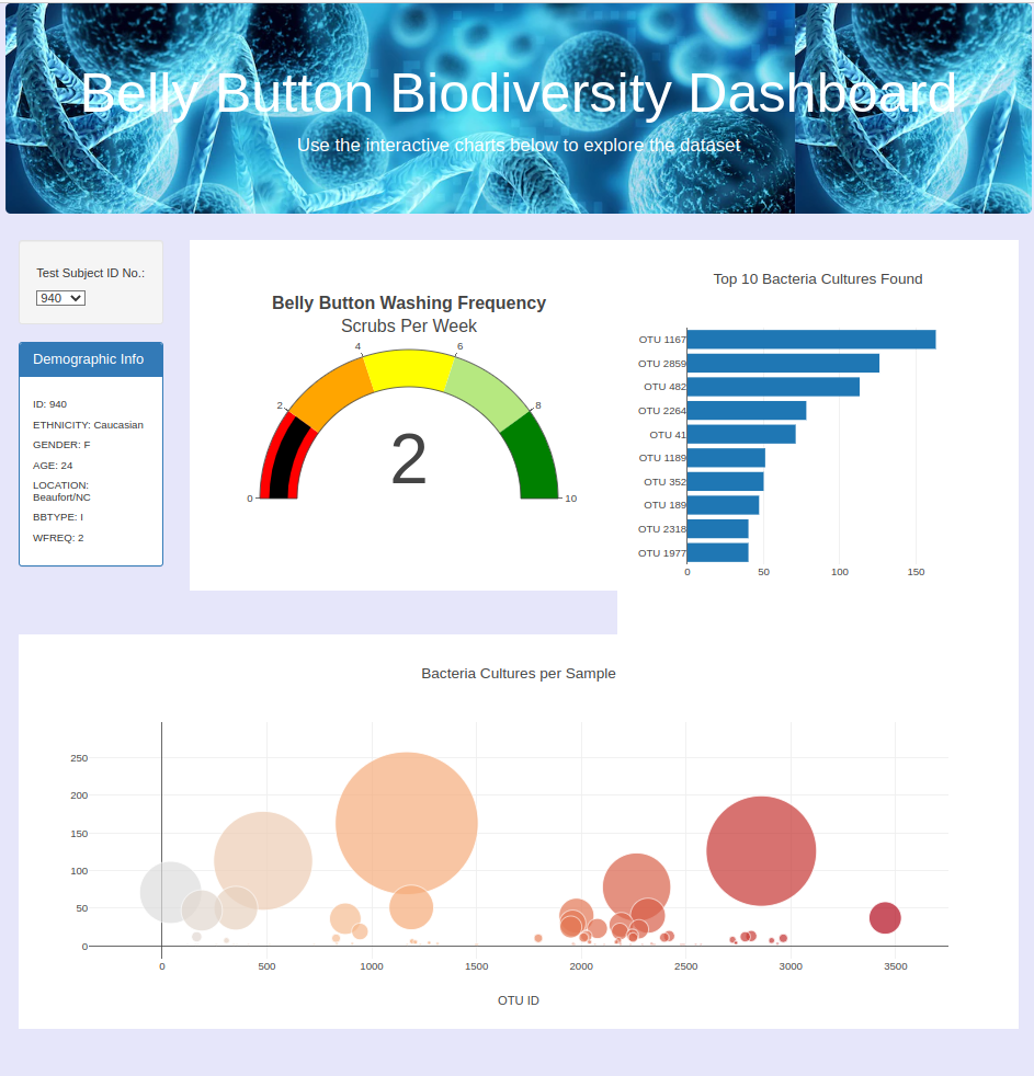 GitHub - bbinvt/belly_button_biodiversity