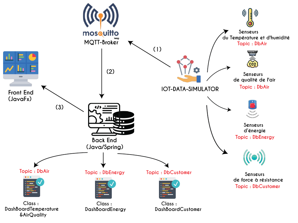 GitHub - oussama379/Management-of-a-Connected-Restaurant-Spring-JavaFx-