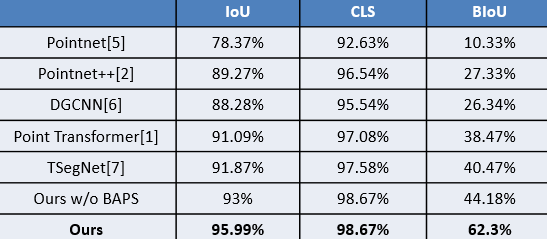 GitHub - limhoyeon/ToothGroupNetwork: 3D Dental surface segmentation with Tooth Group Network