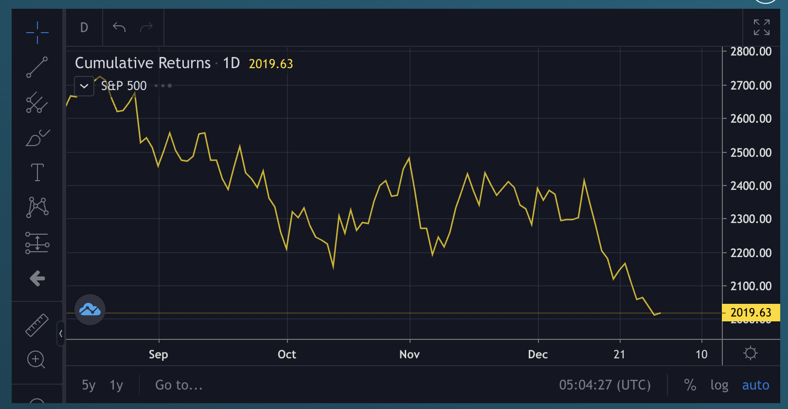 Chart is not displayed when the latest date of the data is a few years ...
