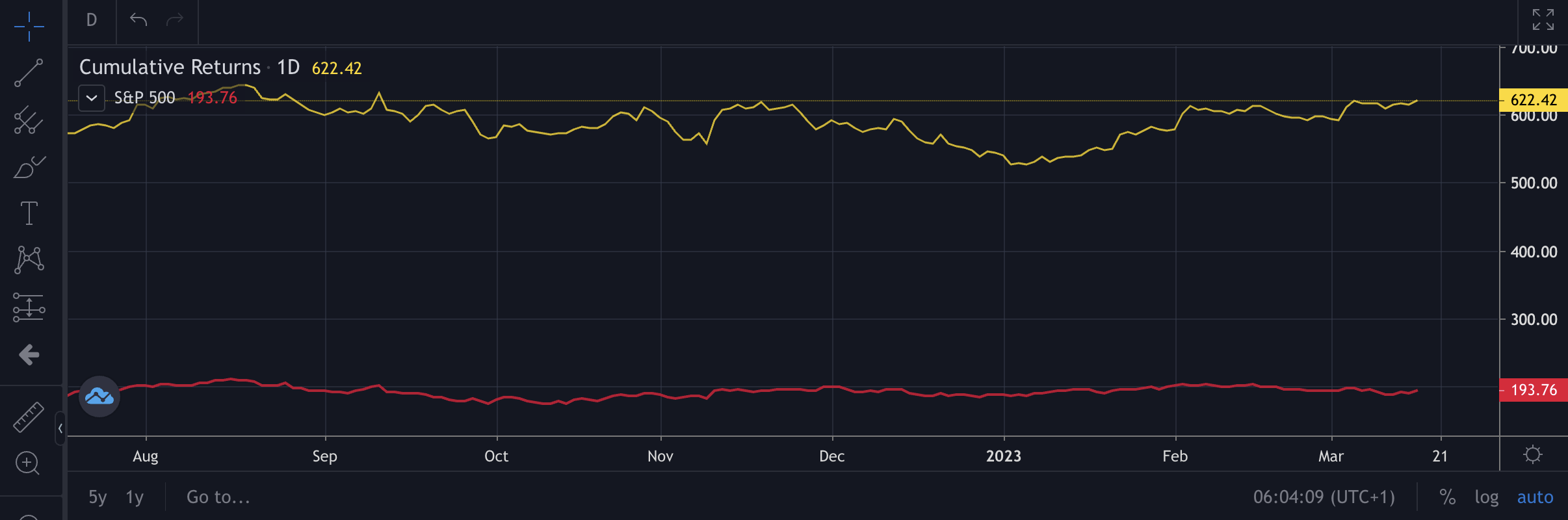 Chart is not displayed when the latest date of the data is a few years ...
