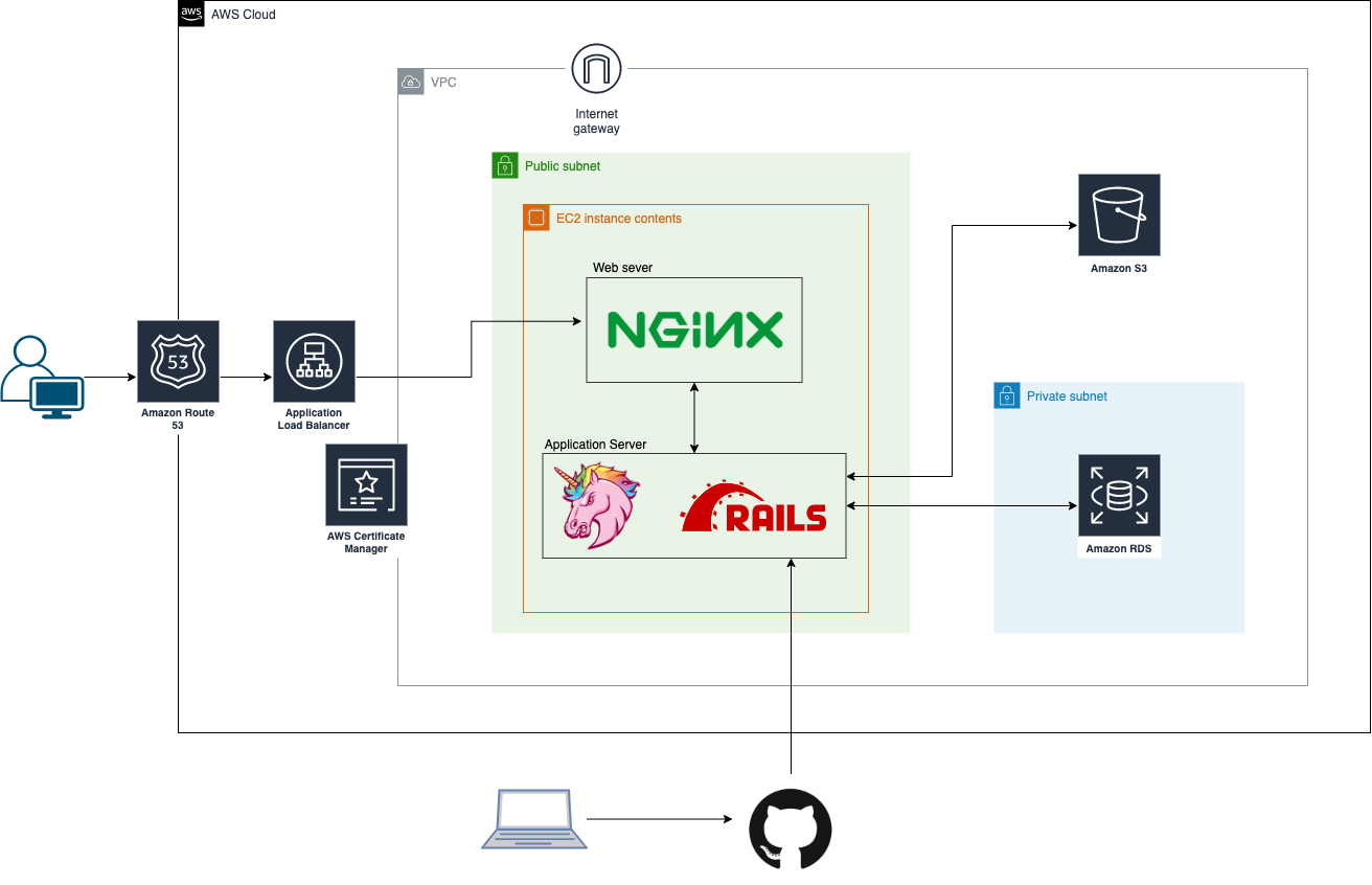 GitHub - daiki-mrt/task_share