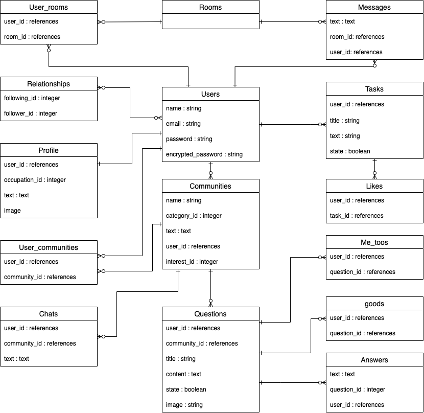 GitHub - daiki-mrt/task_share
