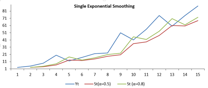 GitHub - MrTONYCHAN/CHANDAN_KUMAR--ExponentialSmoothing: Exponential smoothing is a rule of ...