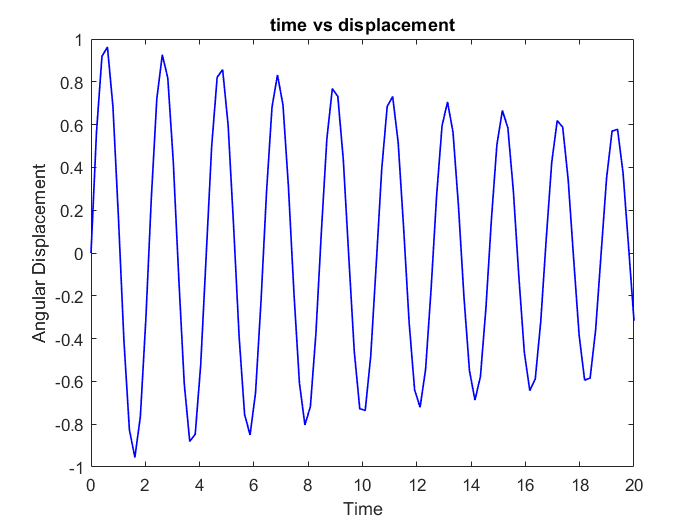 Github Sandeep4055matlab Pendulum Animation This Repo Has How To Write A Program That Solves