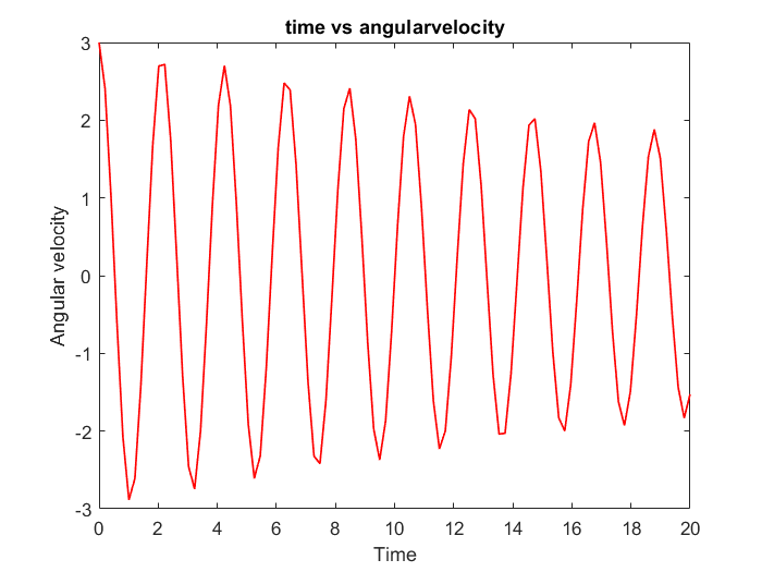 Github Sandeep4055matlab Pendulum Animation This Repo Has How To Write A Program That Solves