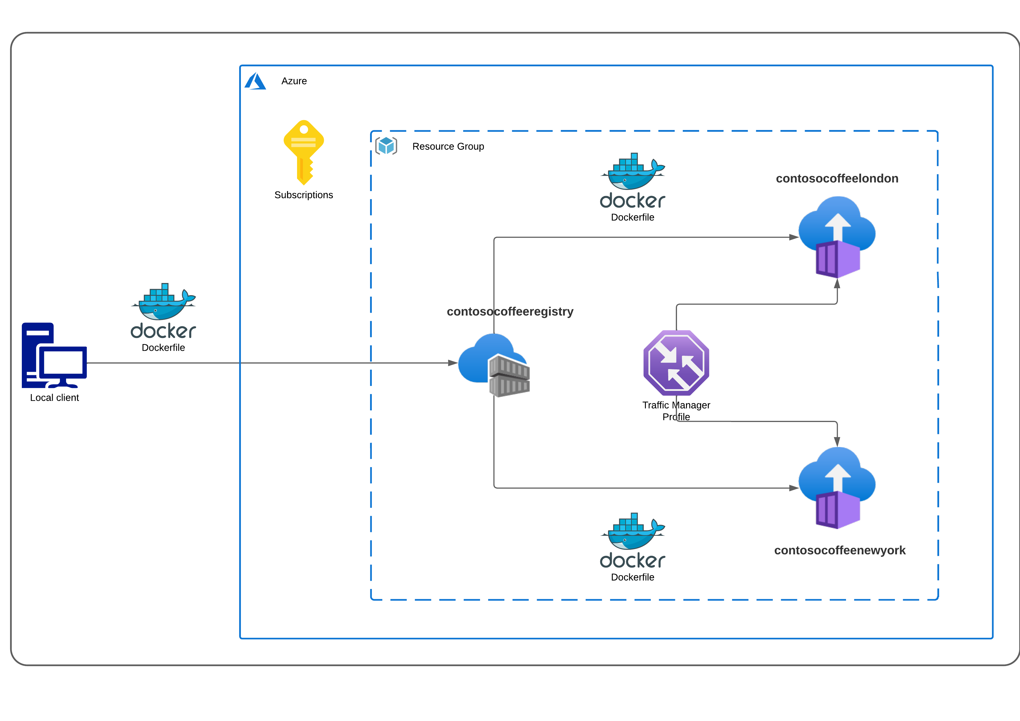 GitHub - eivind-win/contosocoffee: for practice