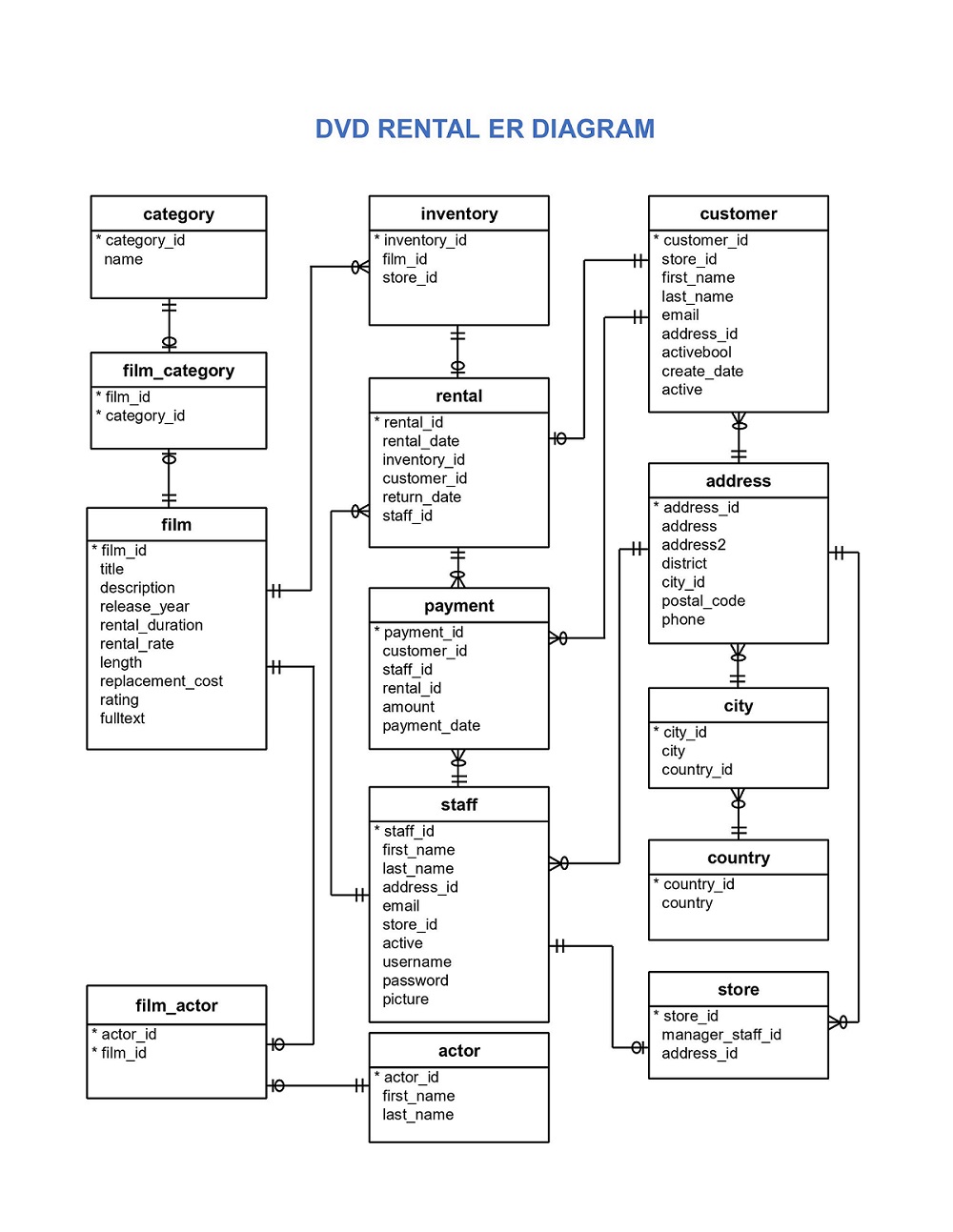 GitHub - tejak6958/Sakila-DVD-Rental-Database-Analysis: Sakila Movie Database: This is Udacity's ...