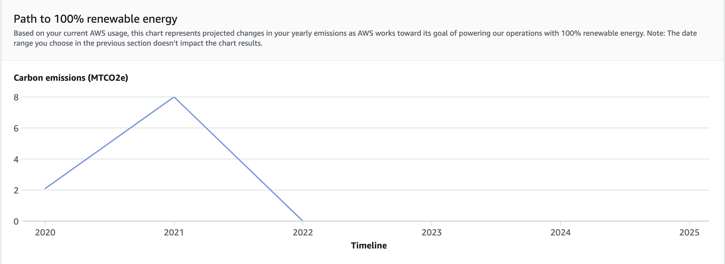 New – Customer Carbon Footprint Tool : r/aws