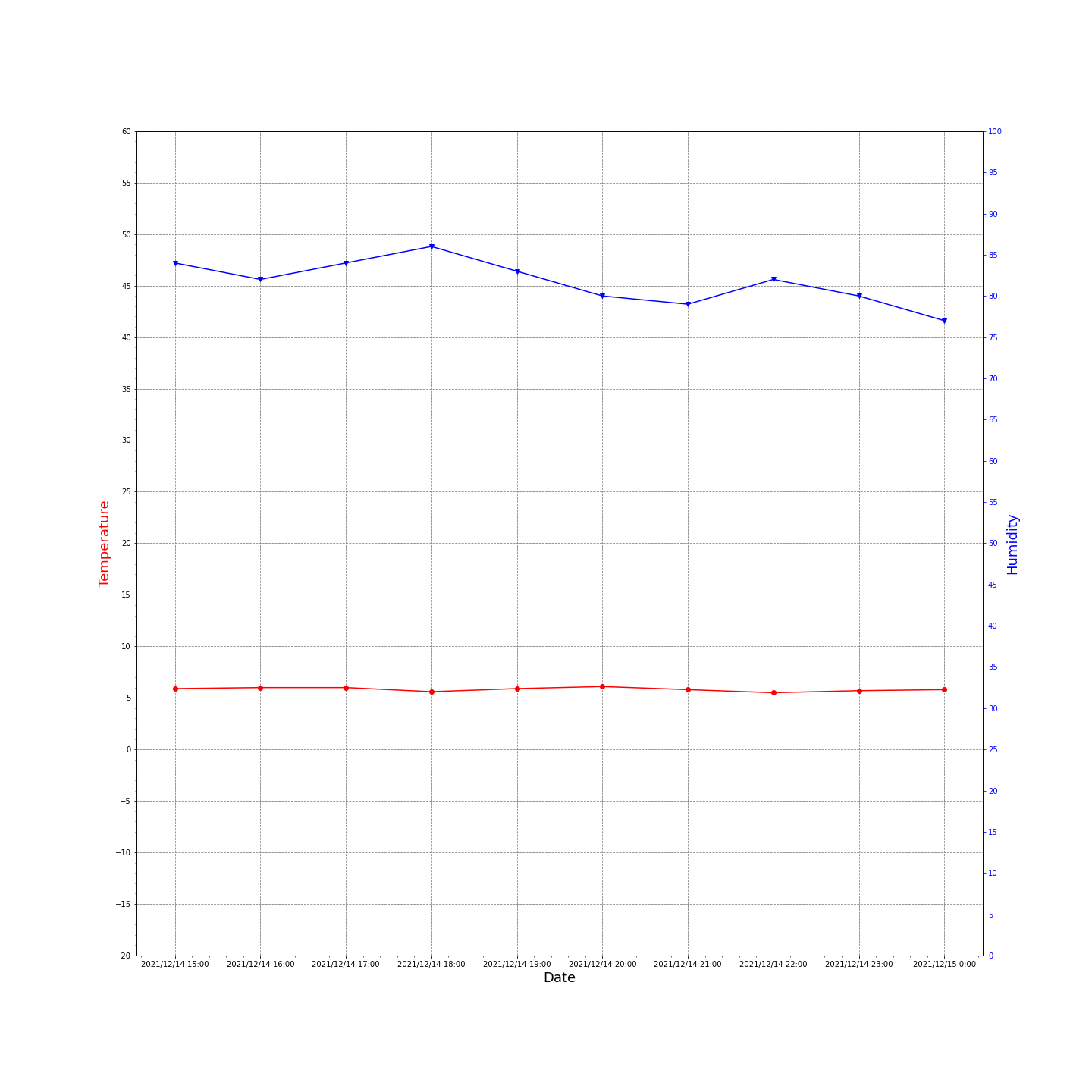 GitHub - KzzzDev/temperature-and-humidity-check