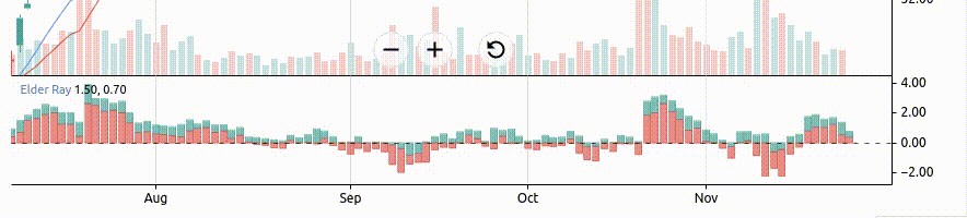 XAxis with showTickLabel false left white space and conflicting with other charts · Issue #509 ...