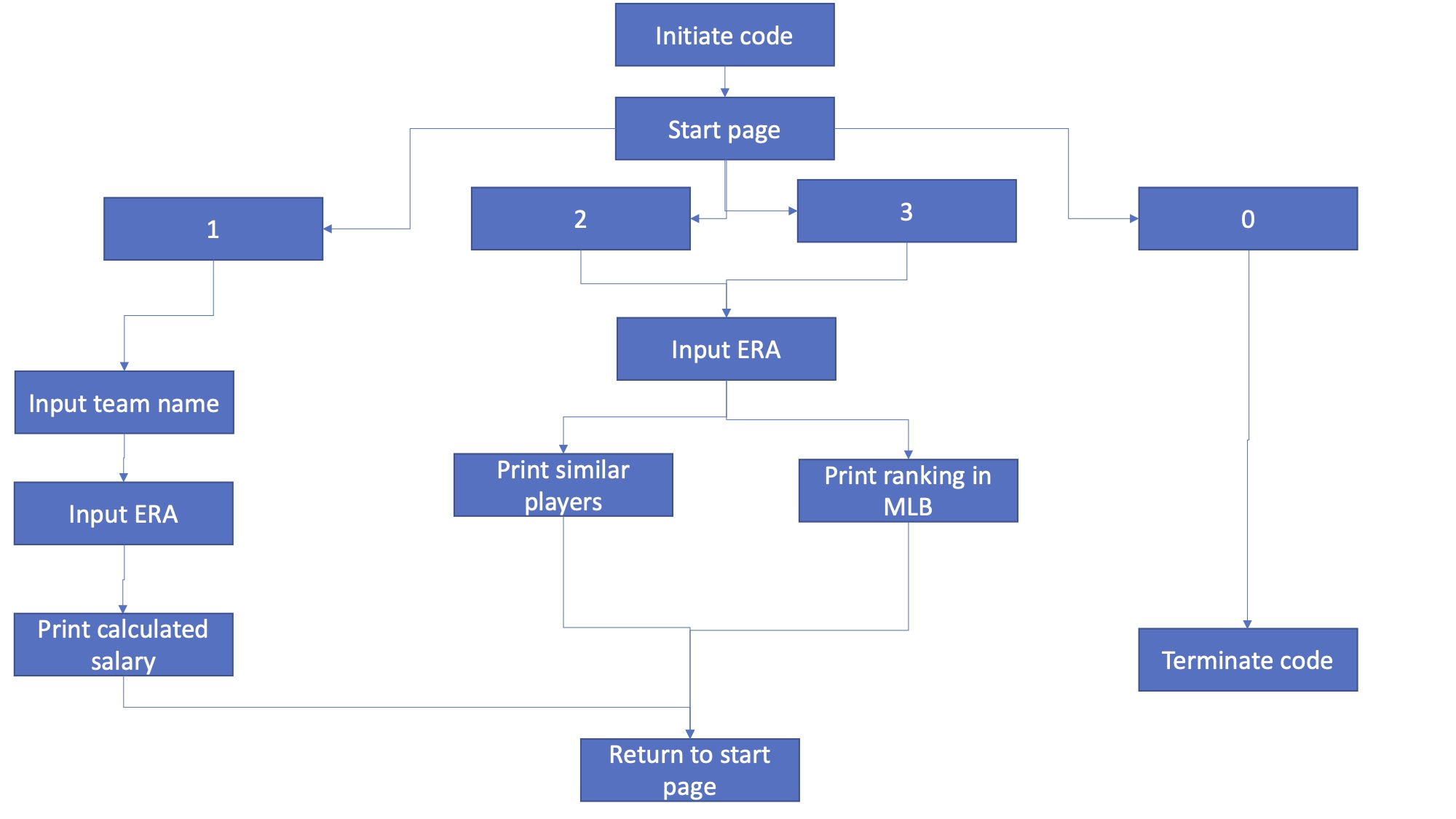 GitHub - LeoSCho0700/MLB-pitcher-stats-calculator: 이 프로그램은 mlb 야구를 즐겨보던 ...