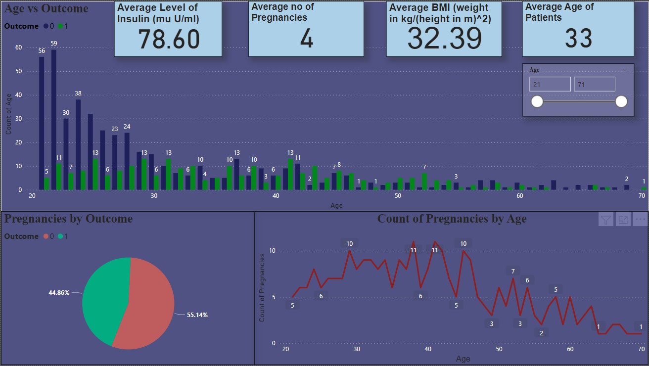 GitHub - joyb05/PIMA-Indian-Diabetes-Dataset