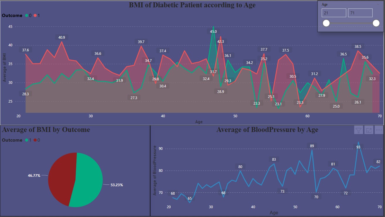 GitHub - joyb05/PIMA-Indian-Diabetes-Dataset