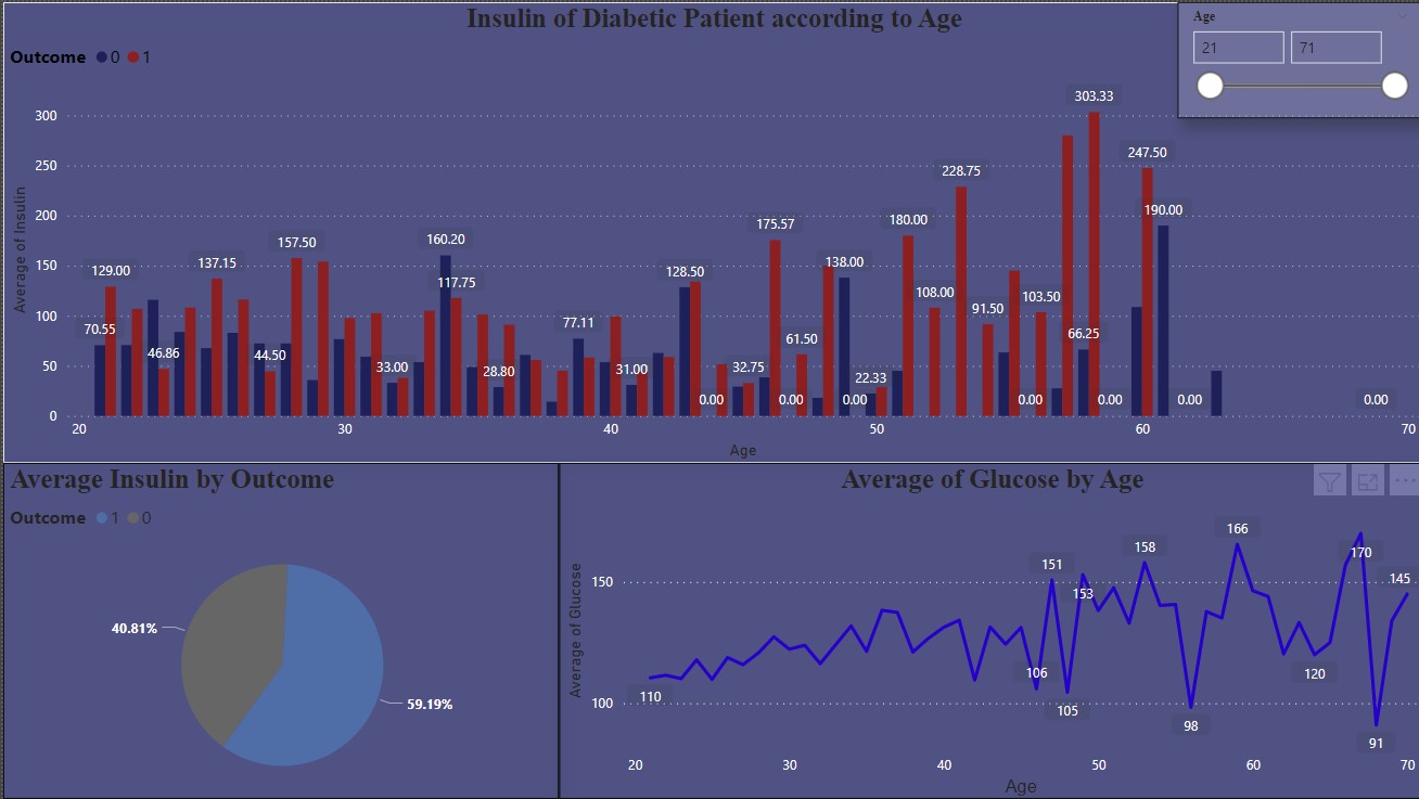 GitHub - joyb05/PIMA-Indian-Diabetes-Dataset