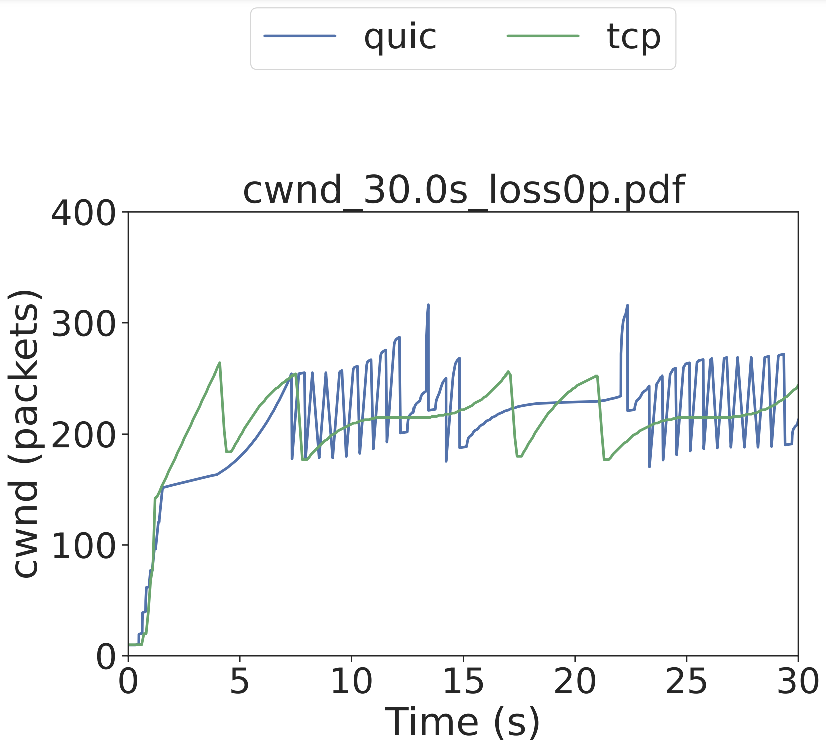 Weird sawtooth cwnd in response to spurious congestion events · Issue #1411 · cloudflare/quiche ...