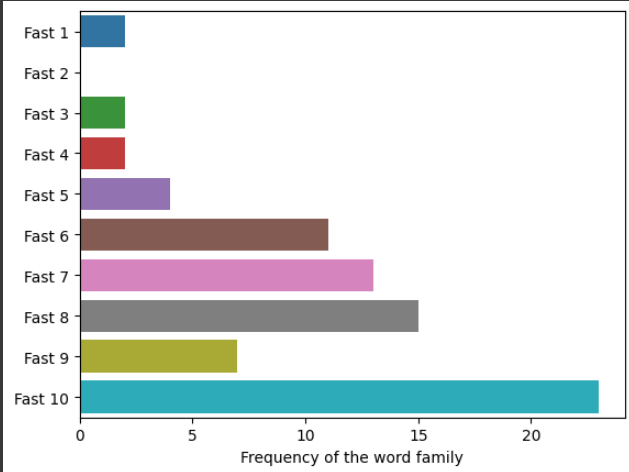 GitHub - thedatadj/FastFuriousFamily: In this project I analyse the ...