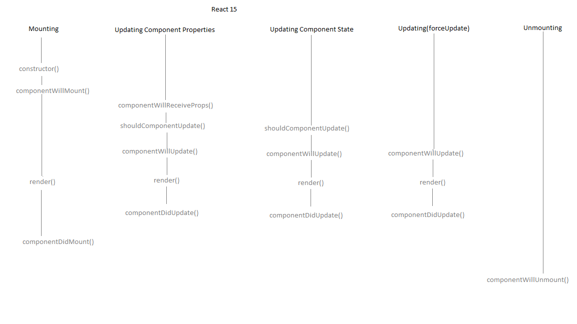 React life cycle · Issue #98 · dlrandy/note-issues · GitHub