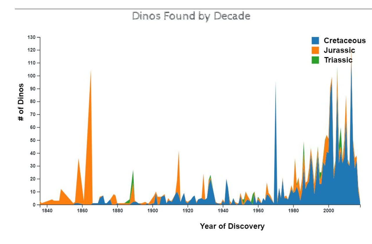 GitHub - jammilo/Team-Dinosaur-Project-Data-Viz: An interactive website ...