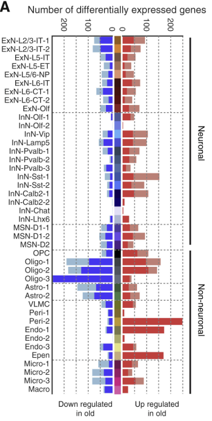 Valid To Compare Number Of Differentially Expressed Genes Degs · Issue 7746 · Satijalab 