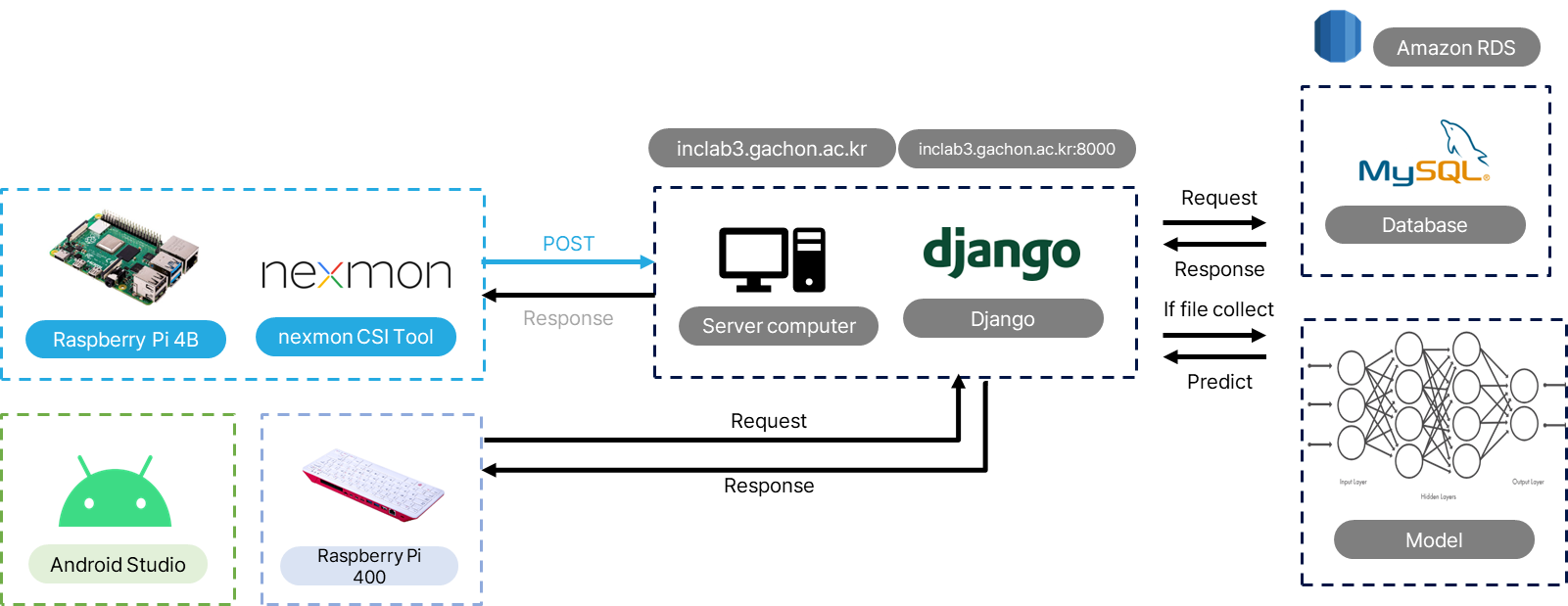 GitHub - GachonMoWA/MoWA_Django