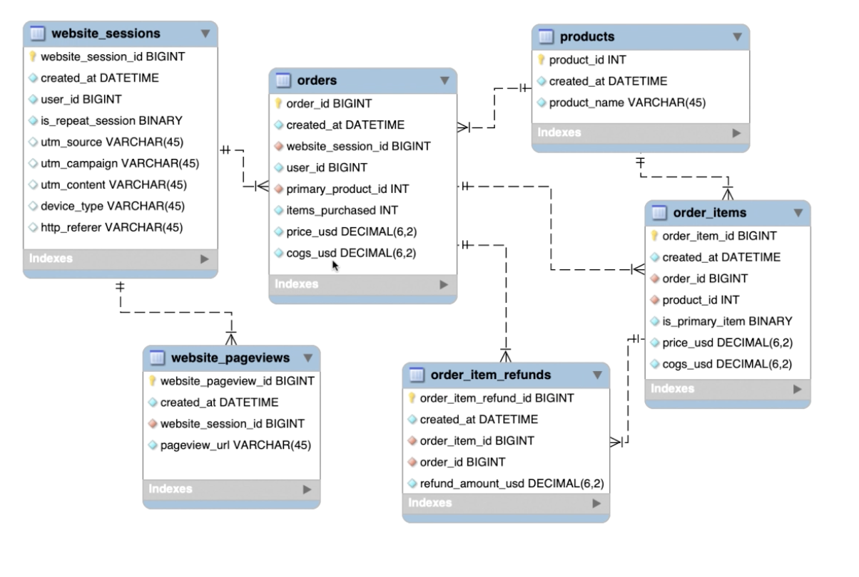 GitHub - yasminanr/product-analysis-with-sql