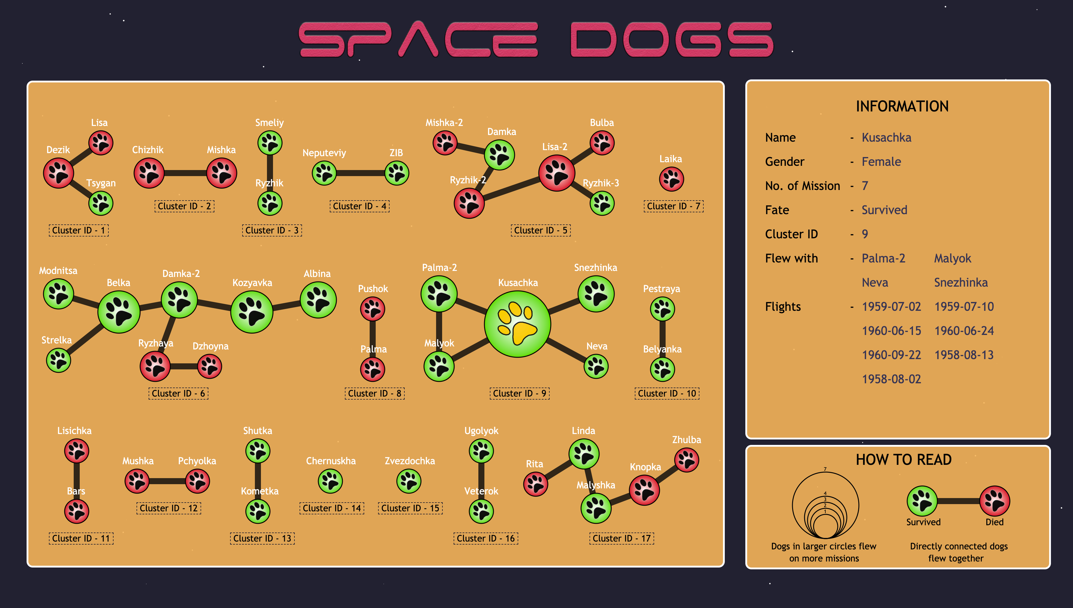 GitHub - urajendi/space-dogs: Data visualization for soviet space dogs.