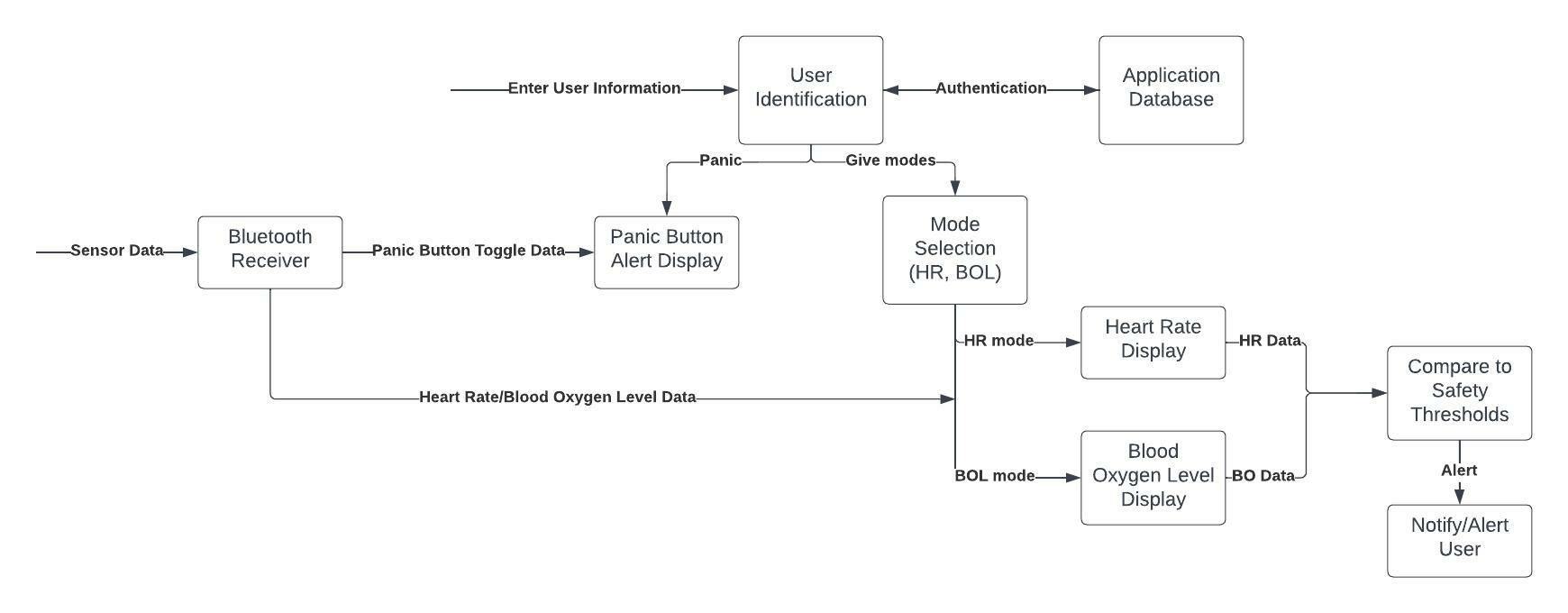 GitHub - bhattin82/Pulse-Oximetry-Application: The project develops a wearable band for ...