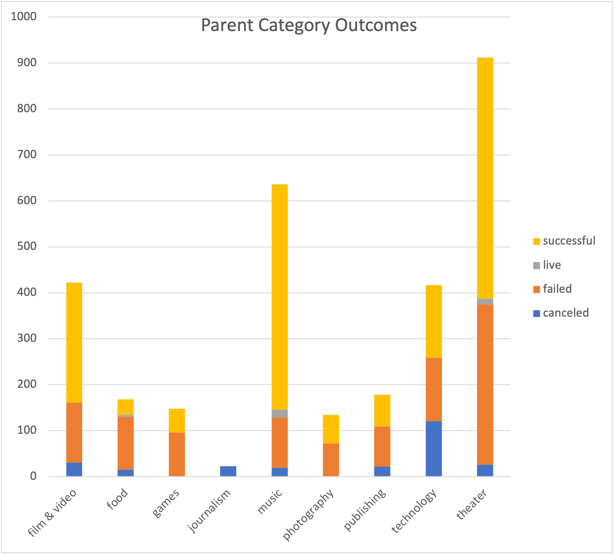 GitHub - agaffney-hub/kickstarter-analysis: Performing analysis on a Kickstarter data to uncover ...