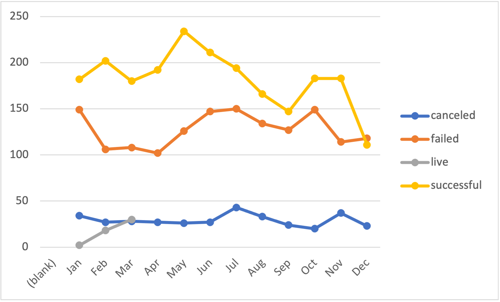 GitHub - agaffney-hub/kickstarter-analysis: Performing analysis on a Kickstarter data to uncover ...