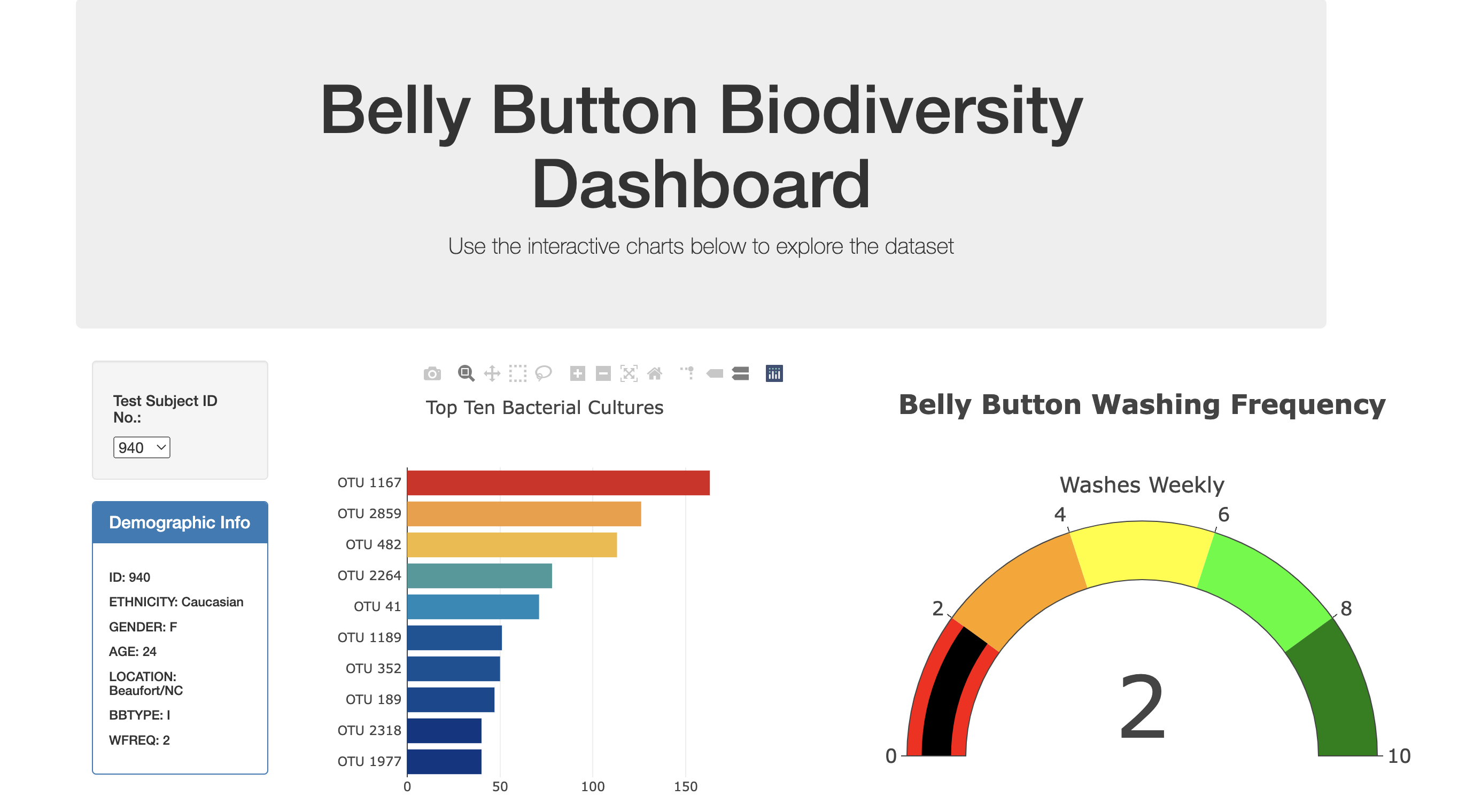 GitHub - agaffney-hub/BellyButtonBiodiversity
