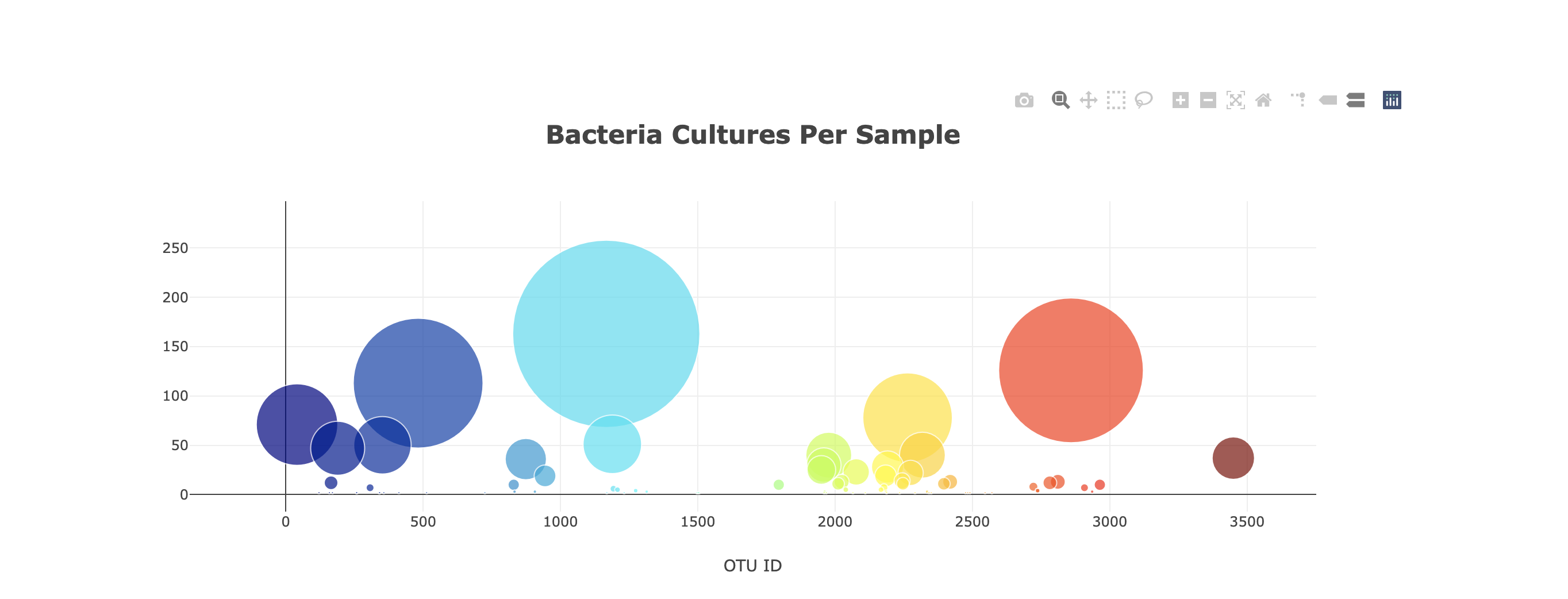 GitHub - agaffney-hub/BellyButtonBiodiversity