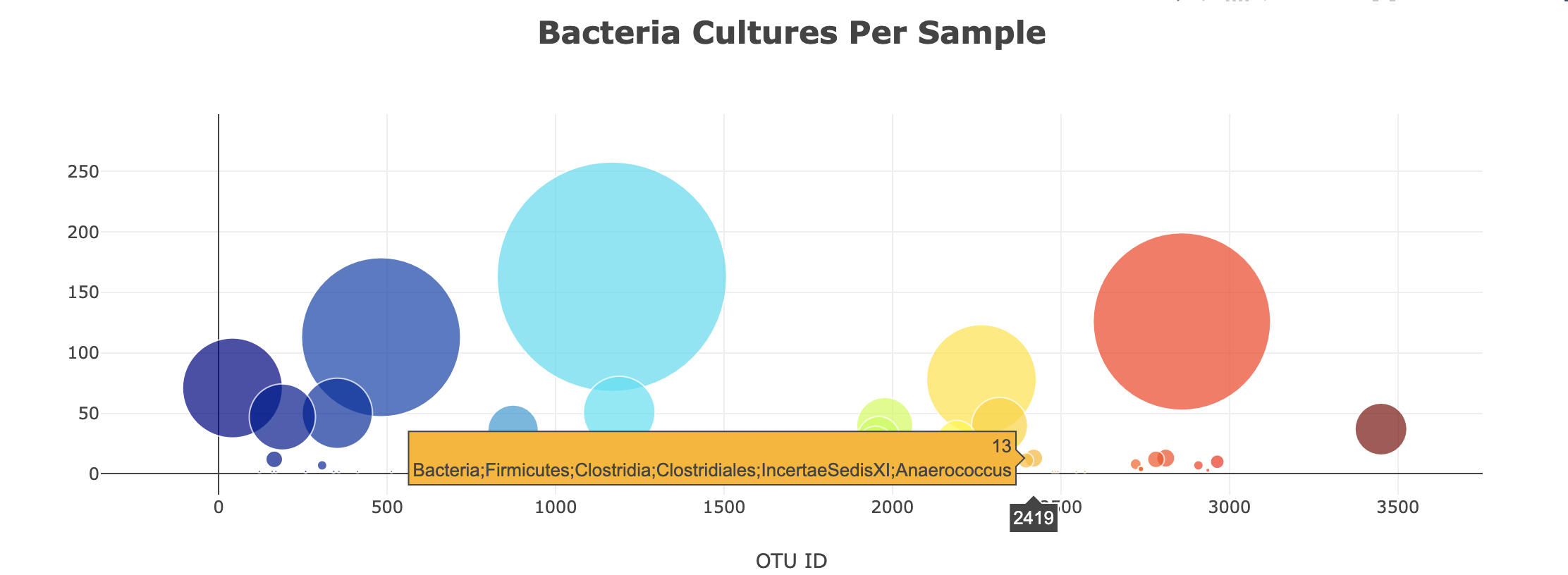 GitHub - agaffney-hub/BellyButtonBiodiversity