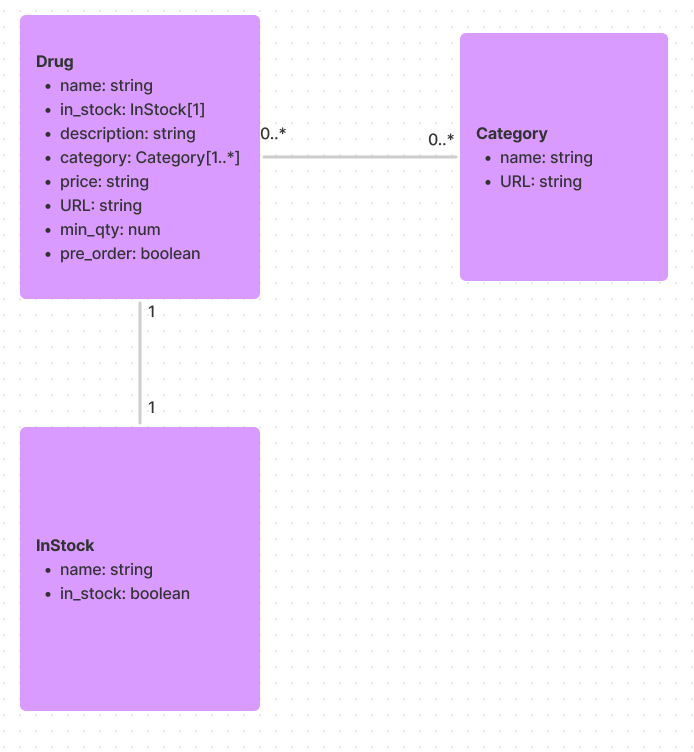 GitHub - adyang94/Pharmacy-Inventory
