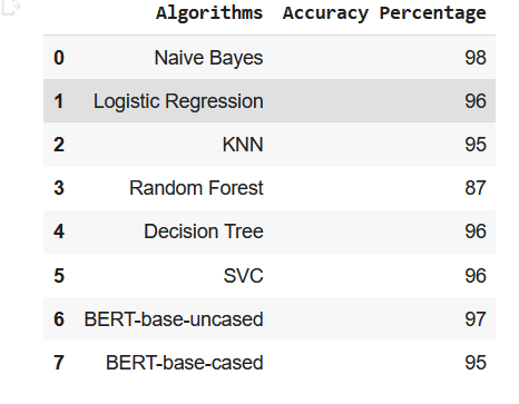 GitHub - sehtab/Fine-Tuning-BERT-for-Classification-NLP