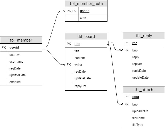 GitHub - mangdo/SpringBoard: Spring Framework를 사용한 게시판 웹 프로젝트