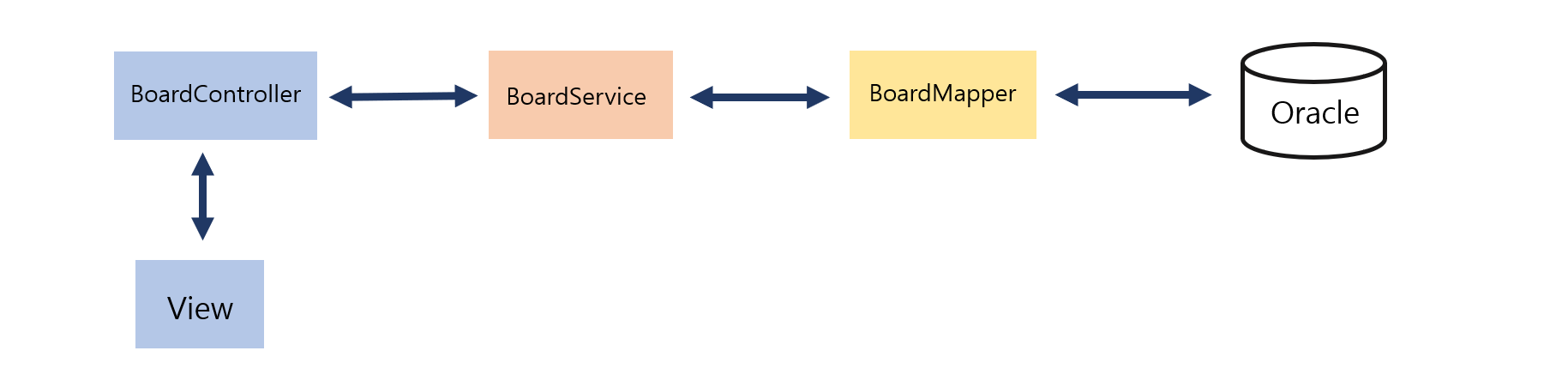 GitHub - mangdo/SpringBoard: Spring Framework를 사용한 게시판 웹 프로젝트