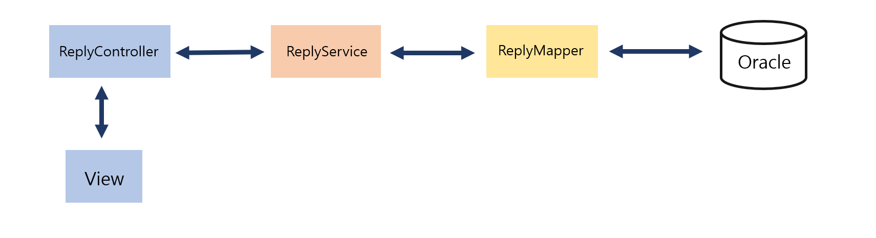 GitHub - mangdo/SpringBoard: Spring Framework를 사용한 게시판 웹 프로젝트