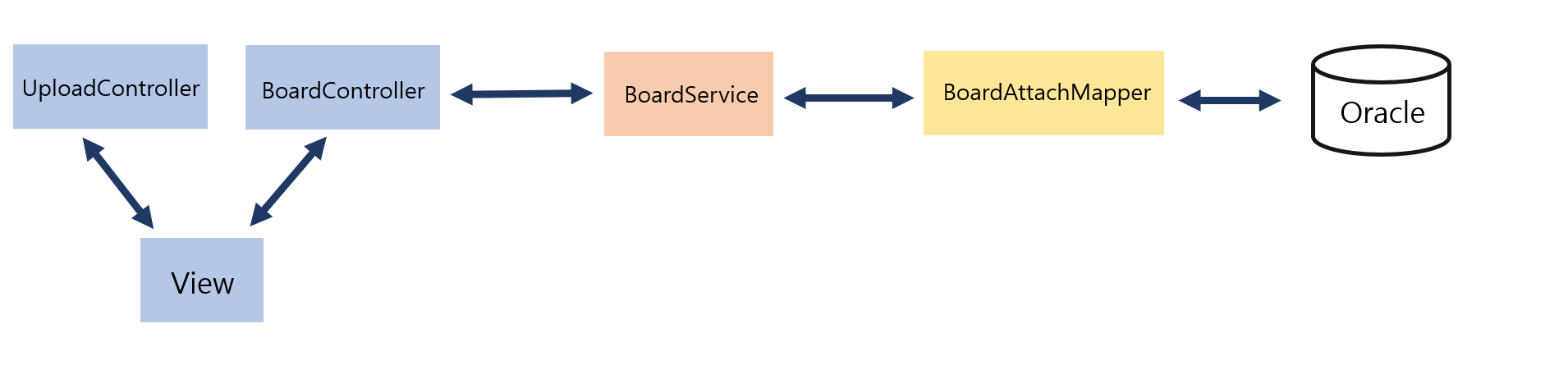 GitHub - mangdo/SpringBoard: Spring Framework를 사용한 게시판 웹 프로젝트