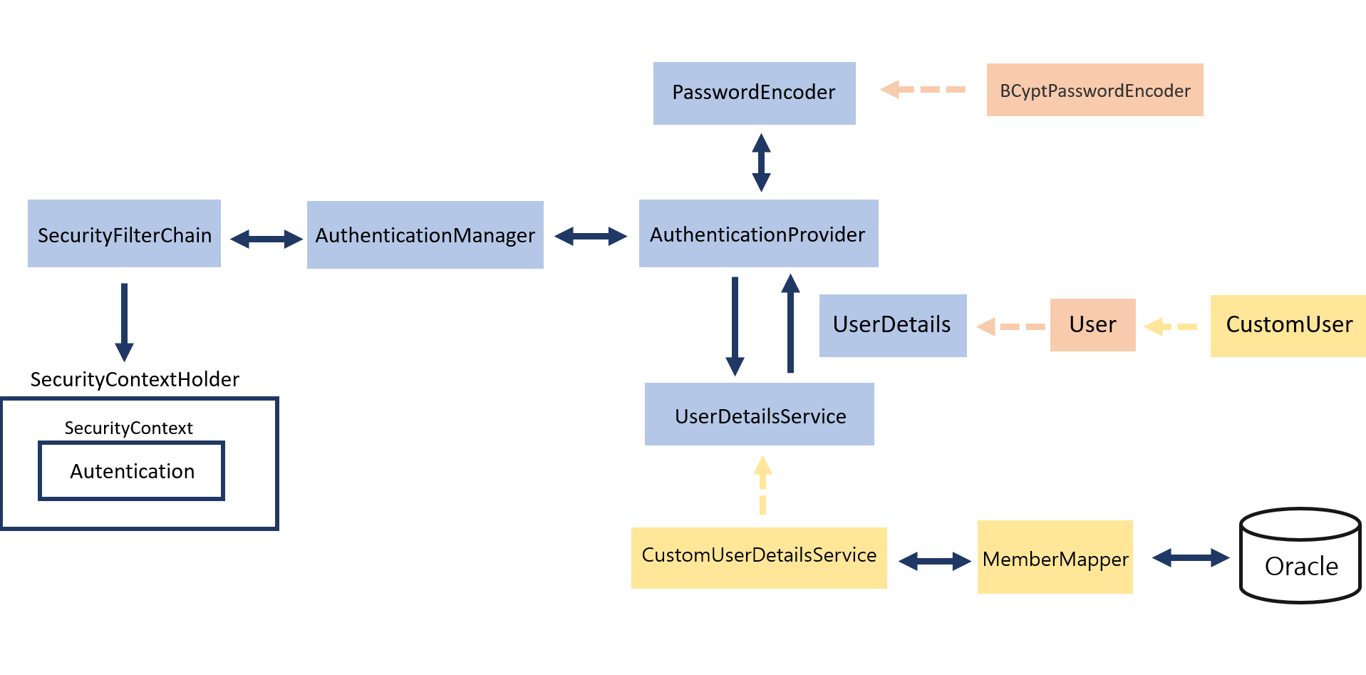 GitHub - mangdo/SpringBoard: Spring Framework를 사용한 게시판 웹 프로젝트