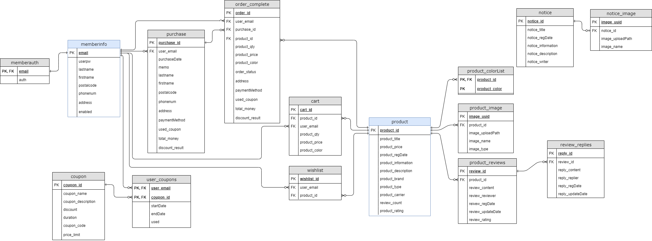GitHub - mangdo/ShoppingMall: Spring을 이용한 스마트폰 쇼핑몰 웹 프로젝트