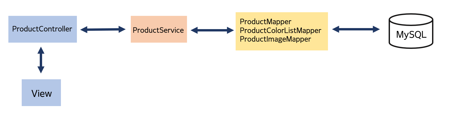 GitHub - mangdo/ShoppingMall: Spring을 이용한 스마트폰 쇼핑몰 웹 프로젝트